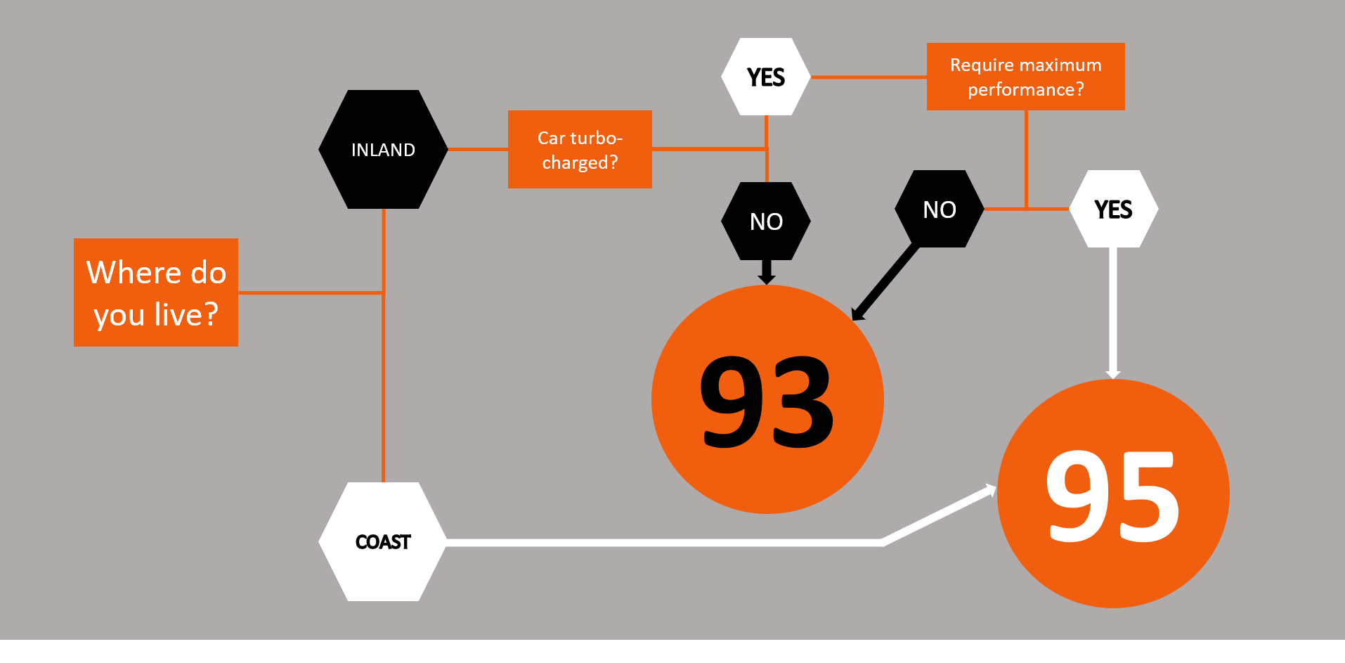 95 Unleaded Or 93 Unleaded Petrol Which One Is Better 95 Unleaded Or 93 Unleaded Petrol Which One Is Better